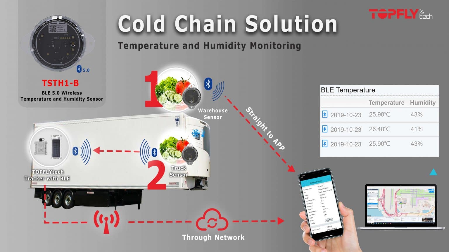 BLE Temperature Sensor for Cold Chain - TOPFLYtech