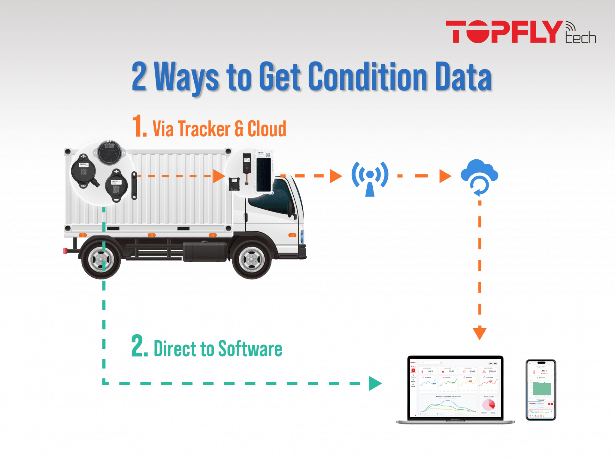 Cold Chain Visibility Temperature & Humidity Monitoring Solution
